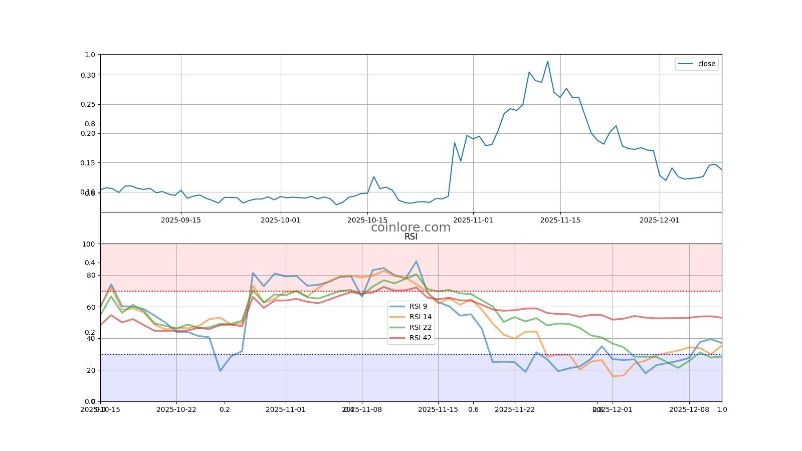 Domani Protocol RSI indicator