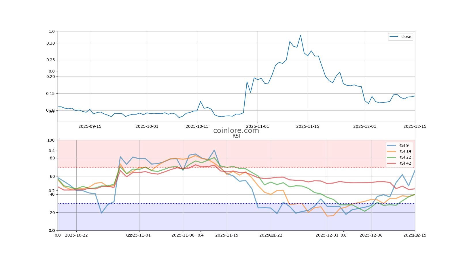 DEXTF RSI indicator