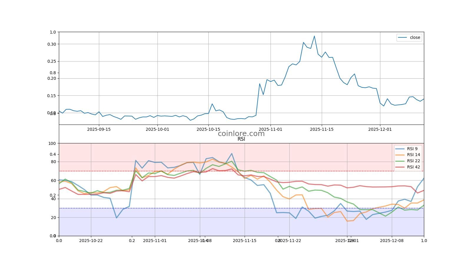 Domani Protocol RSI indicator