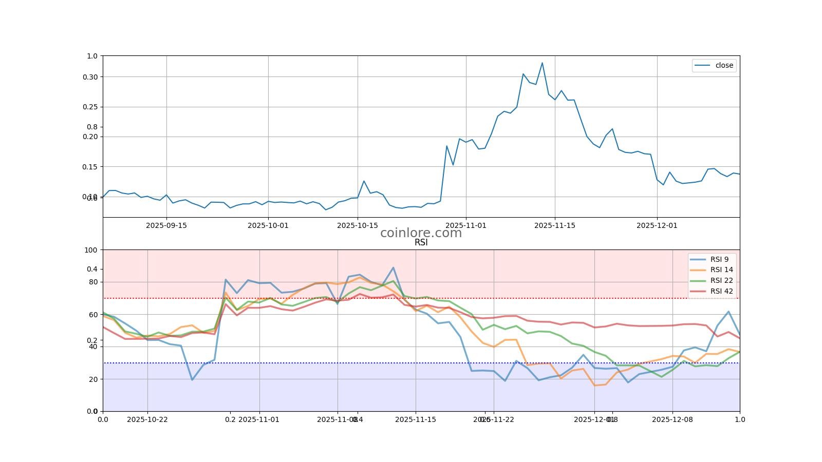 Domani Protocol RSI indicator