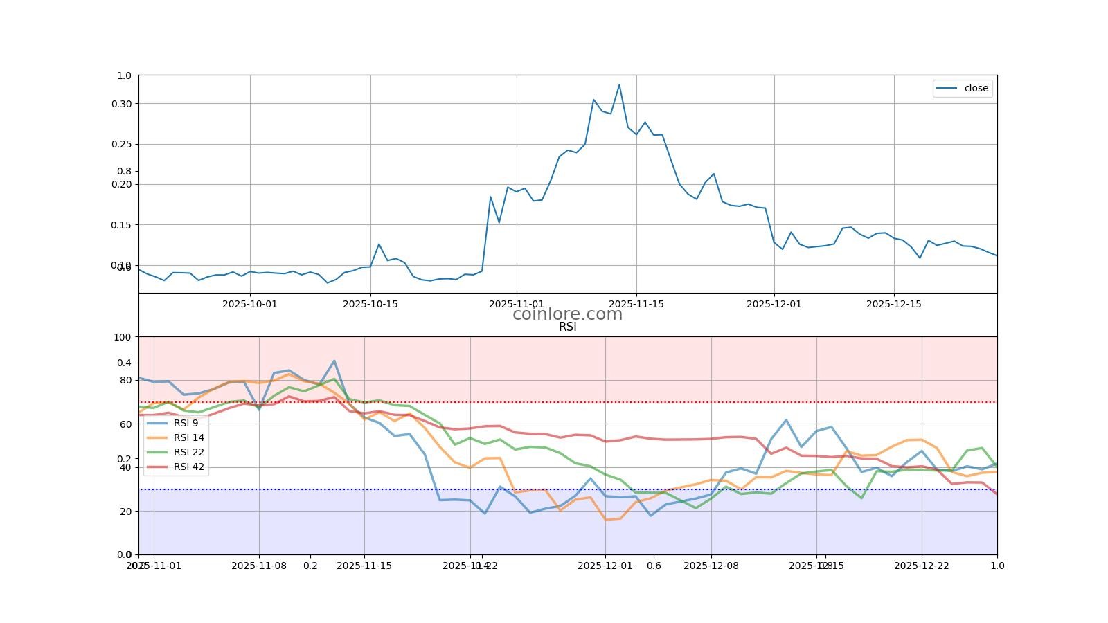 Domani Protocol RSI indicator
