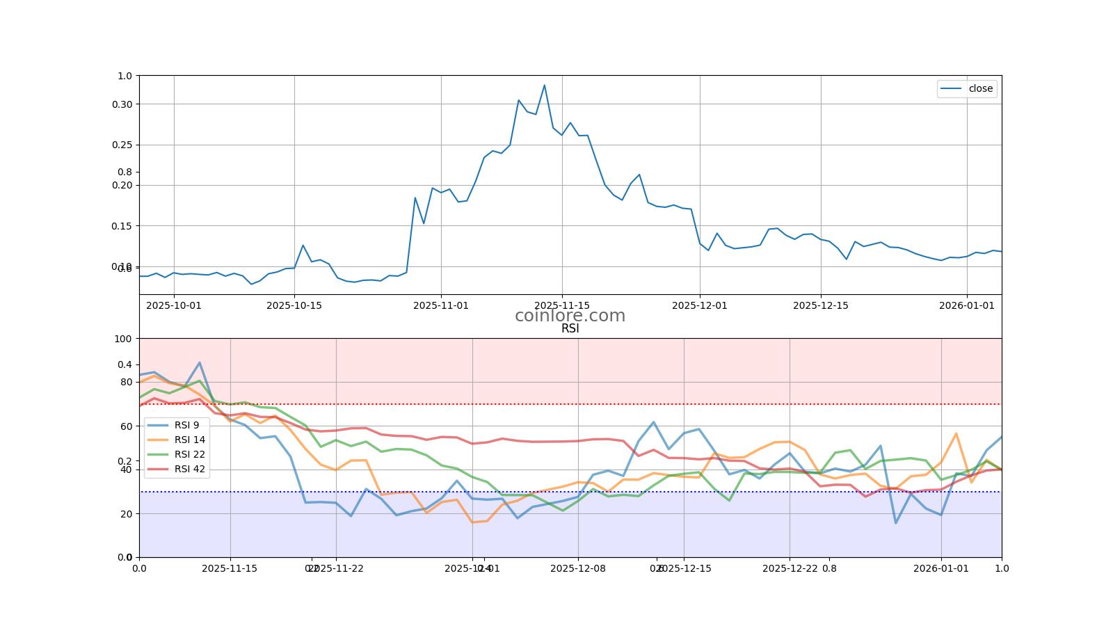 Domani Protocol RSI indicator