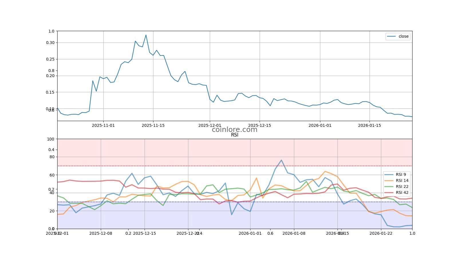 Domani Protocol RSI indicator