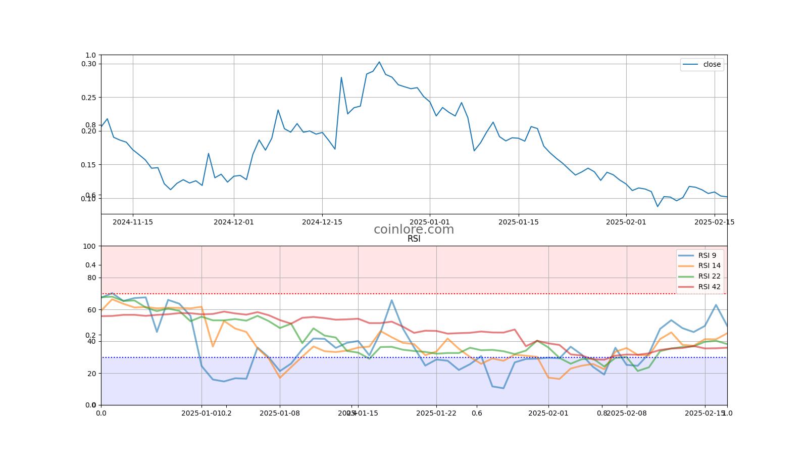 Domani Protocol RSI indicator