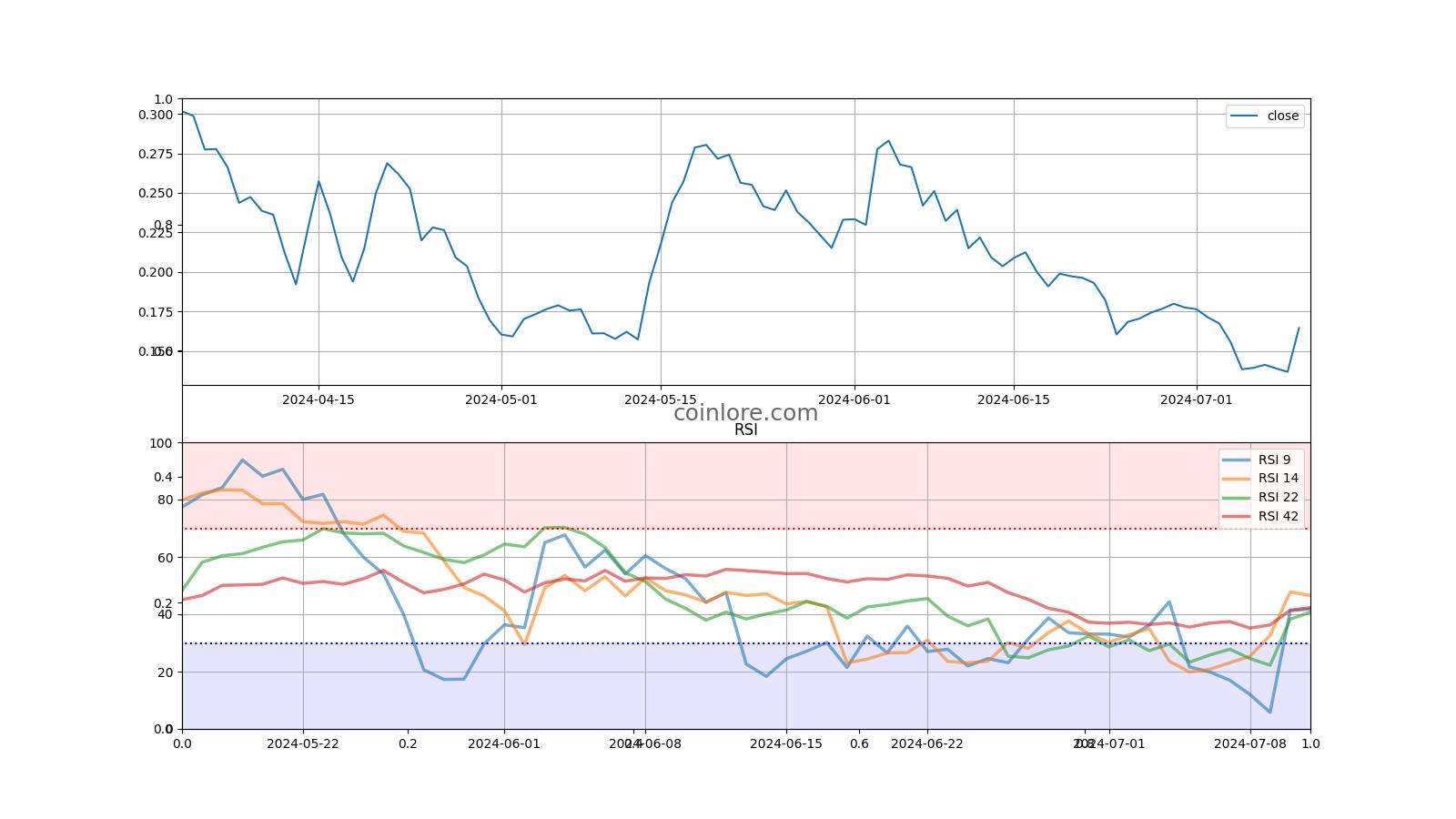 Domani Protocol RSI indicator
