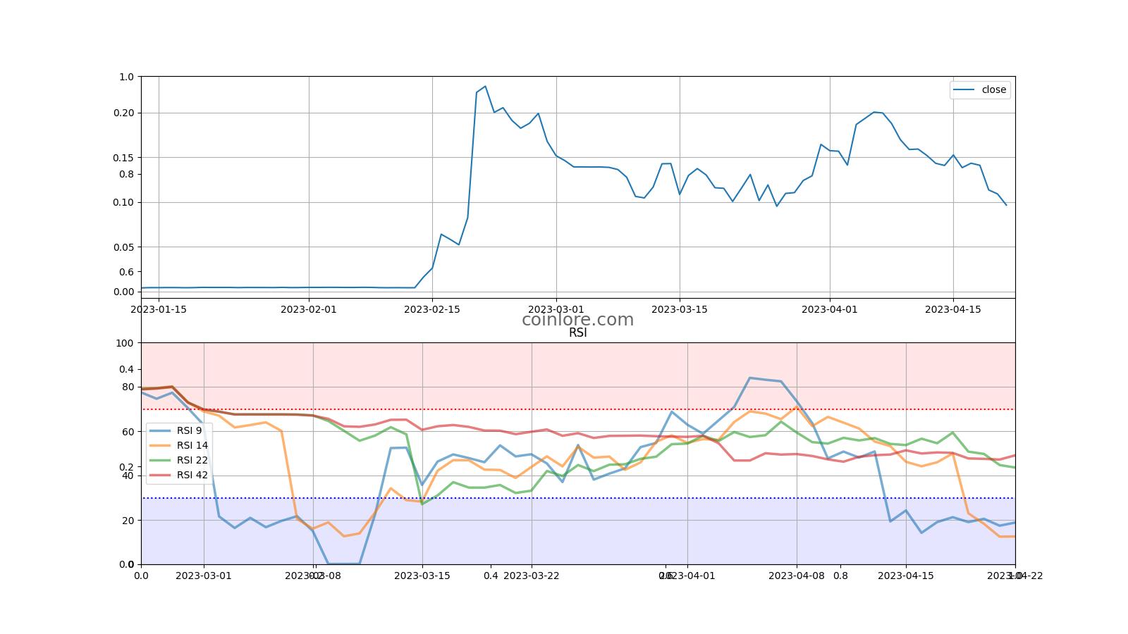 Domani Protocol RSI indicator
