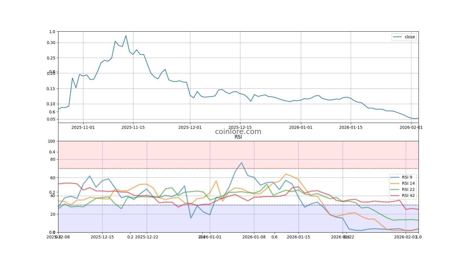 Domani Protocol RSI indicator