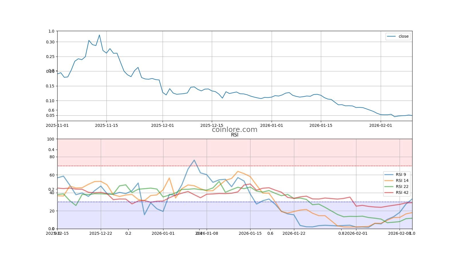 Domani Protocol RSI indicator