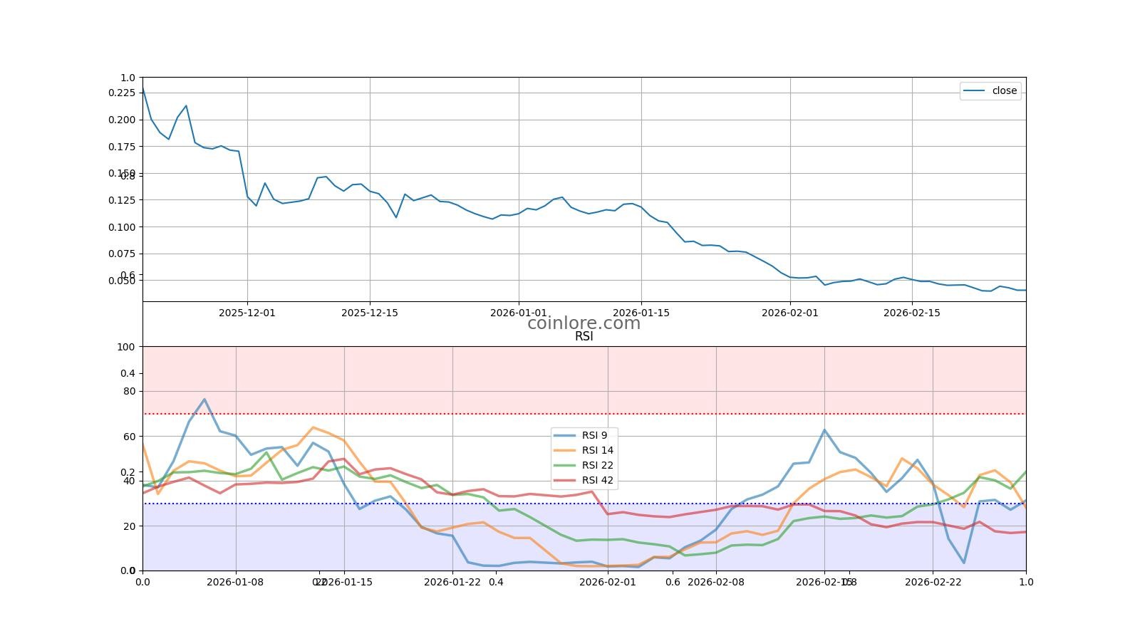 Domani Protocol RSI indicator