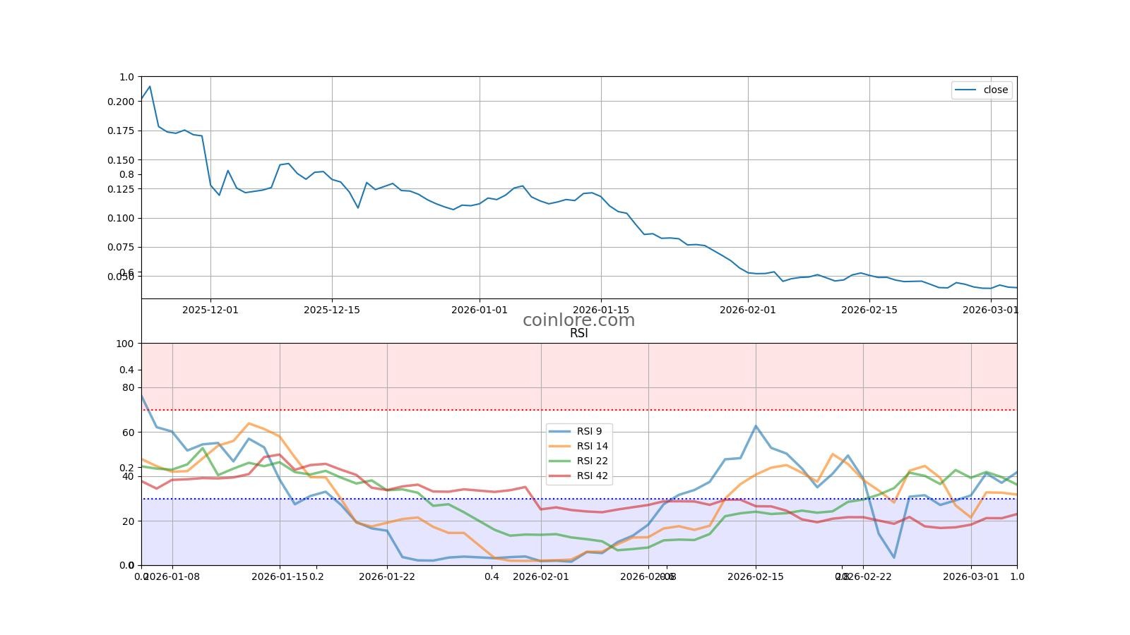 Domani Protocol RSI indicator