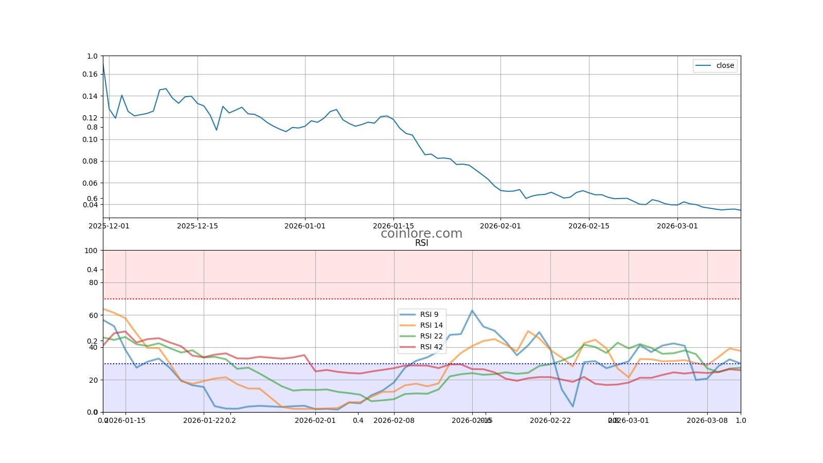Domani Protocol RSI indicator
