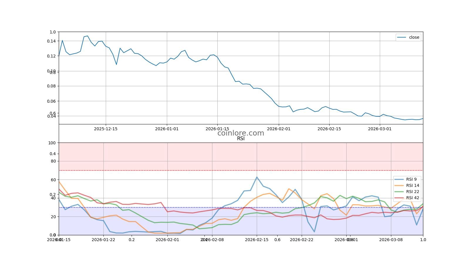 Domani Protocol RSI indicator