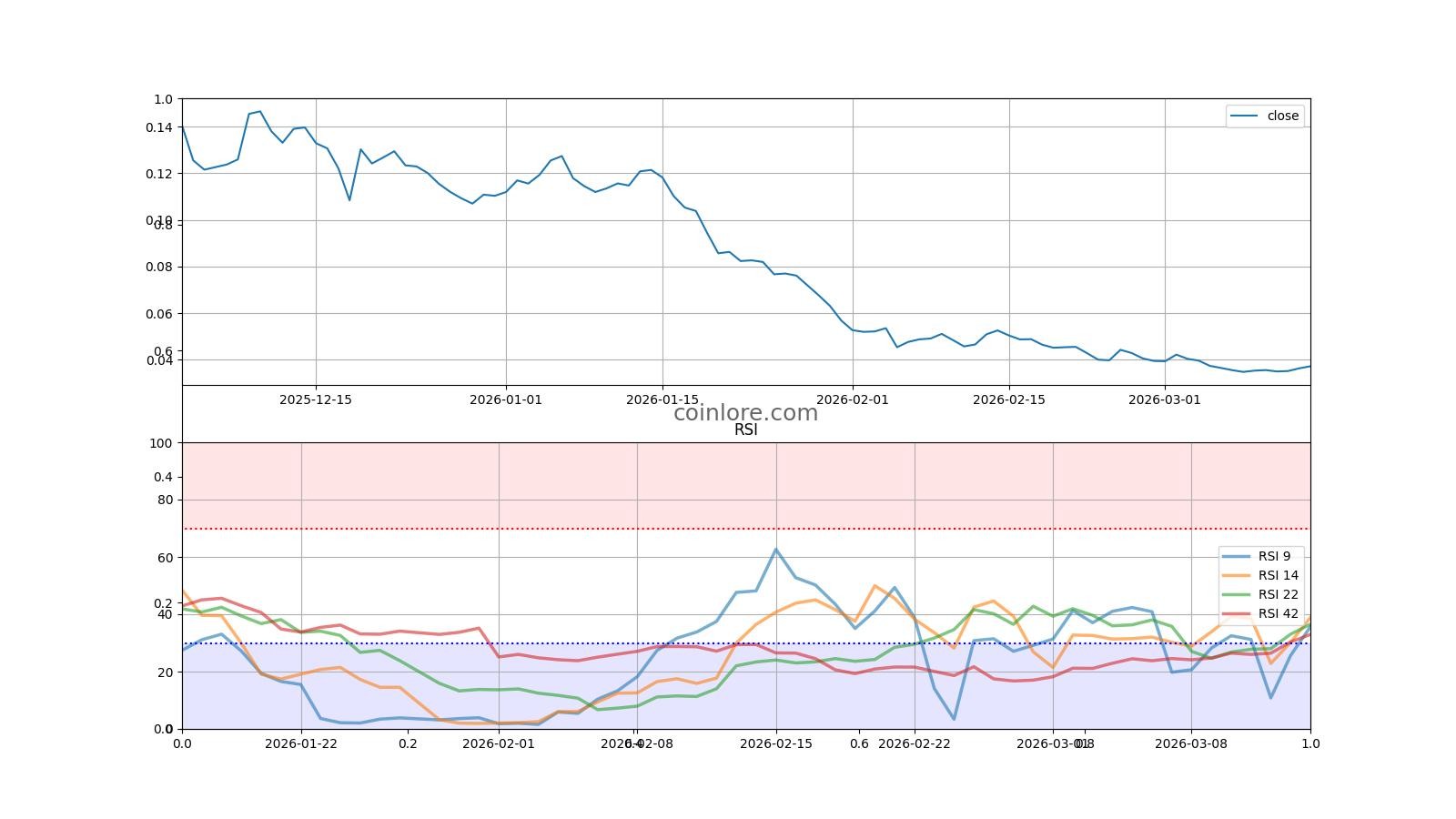 Domani Protocol RSI indicator