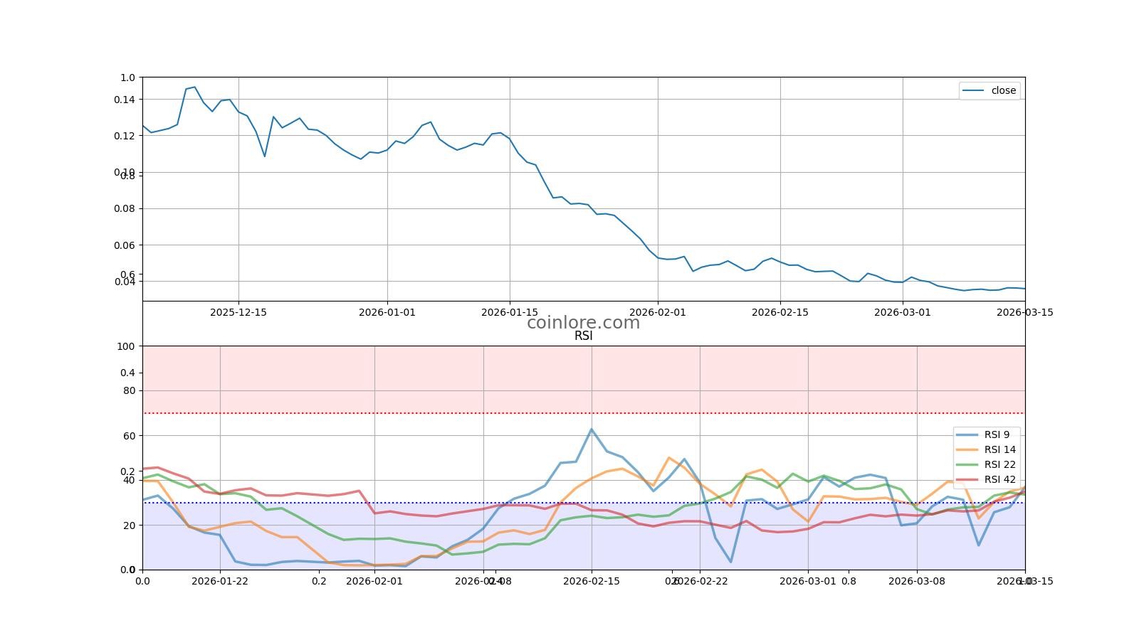 Domani Protocol RSI indicator