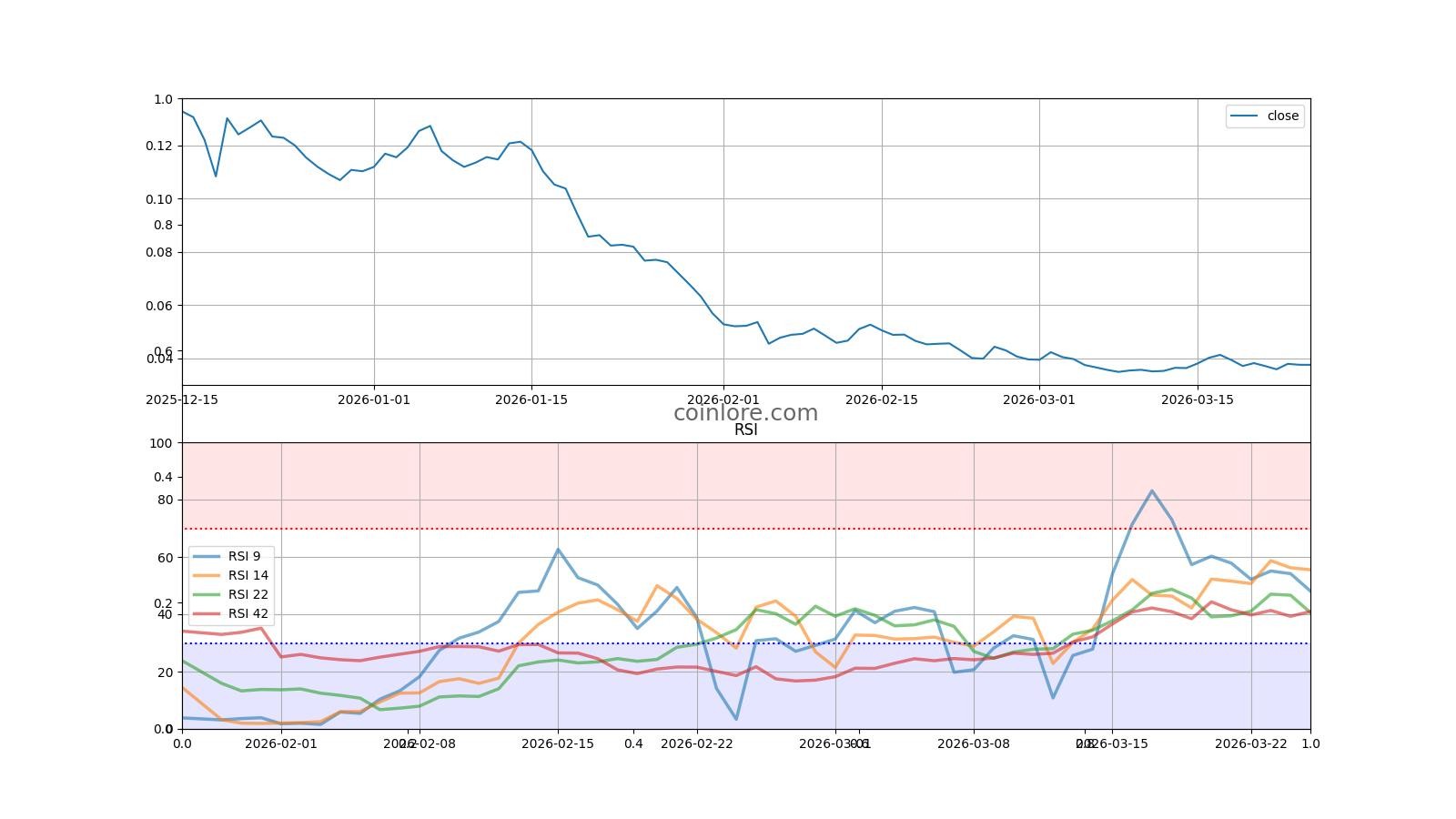 Domani Protocol RSI indicator