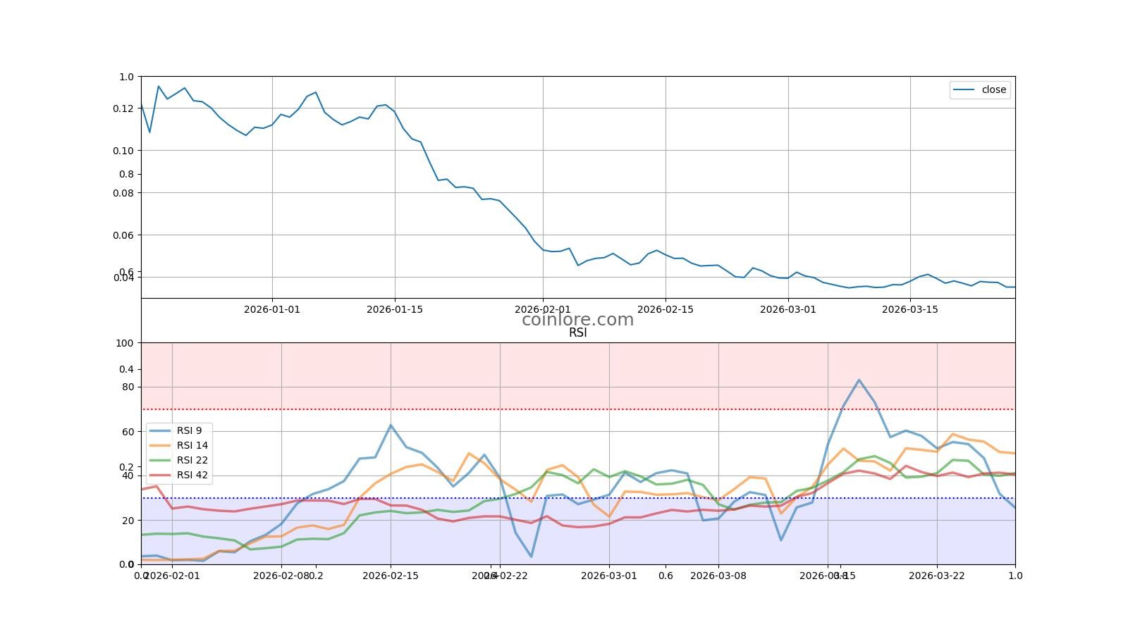 Domani Protocol RSI indicator