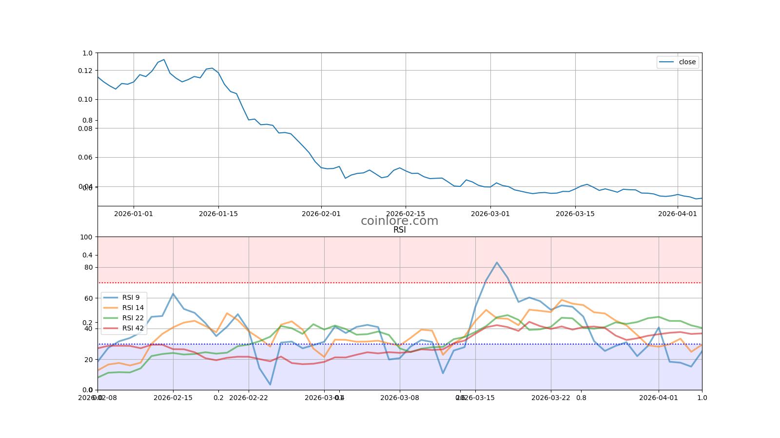 Domani Protocol RSI indicator