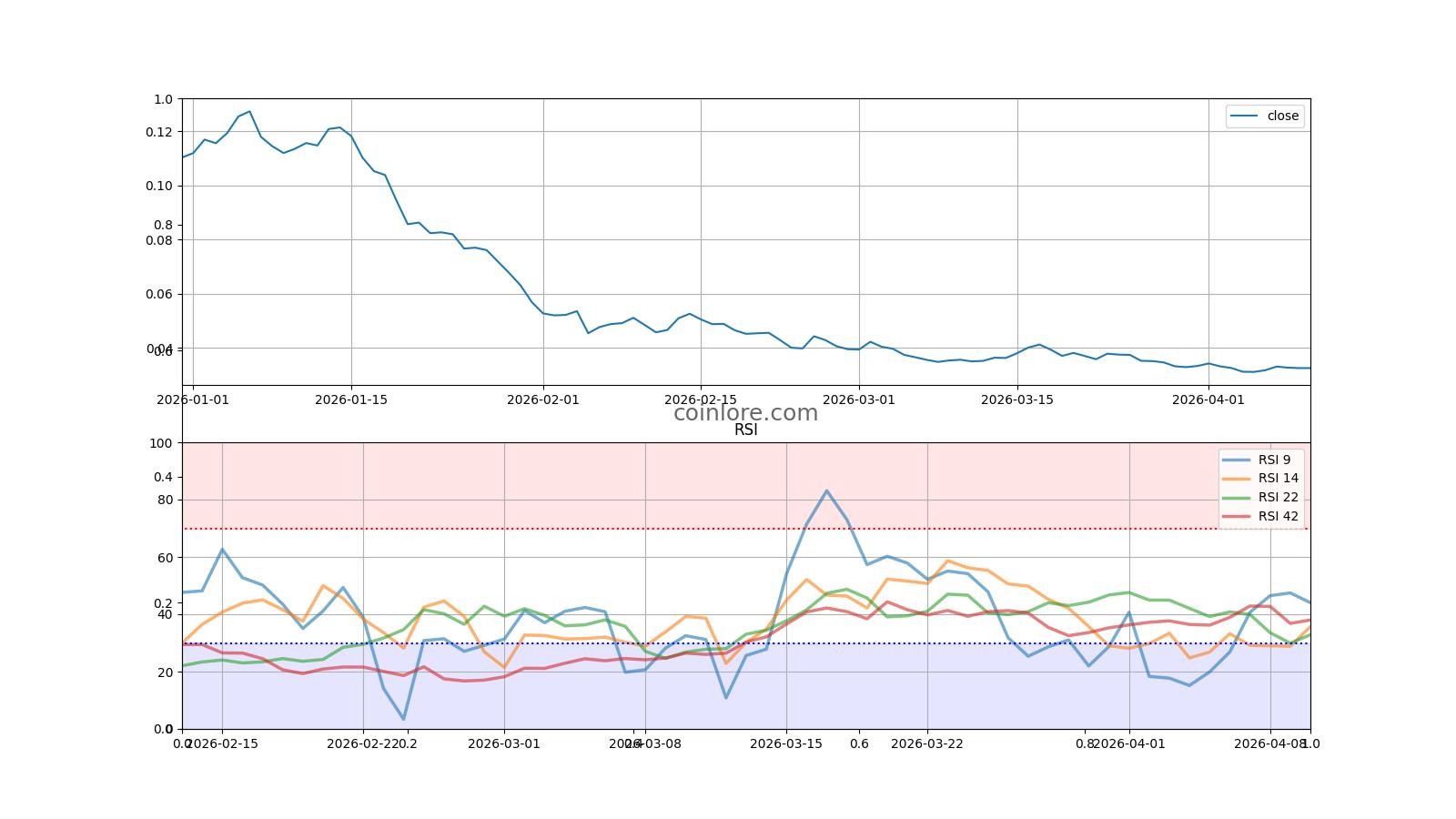 Domani Protocol RSI indicator