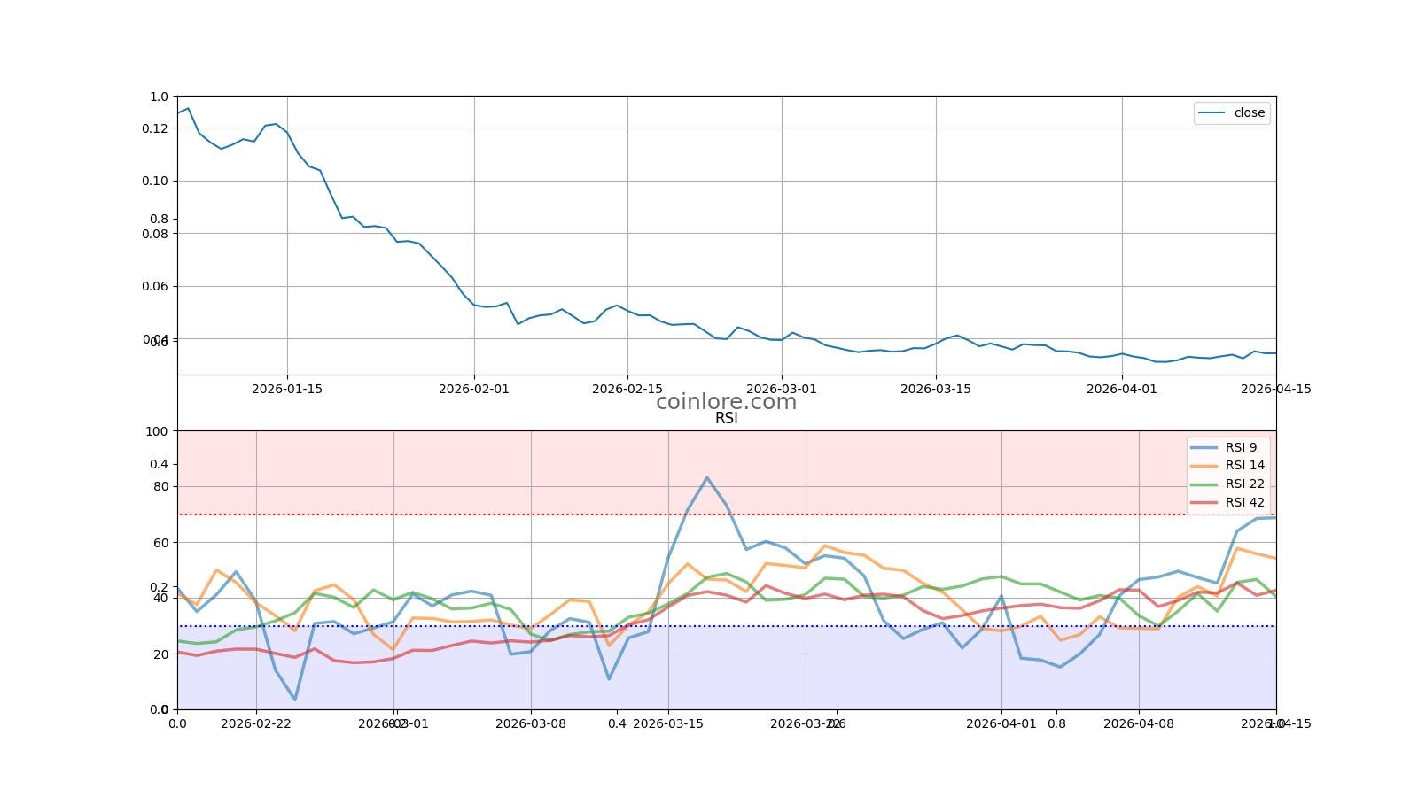 Domani Protocol RSI indicator