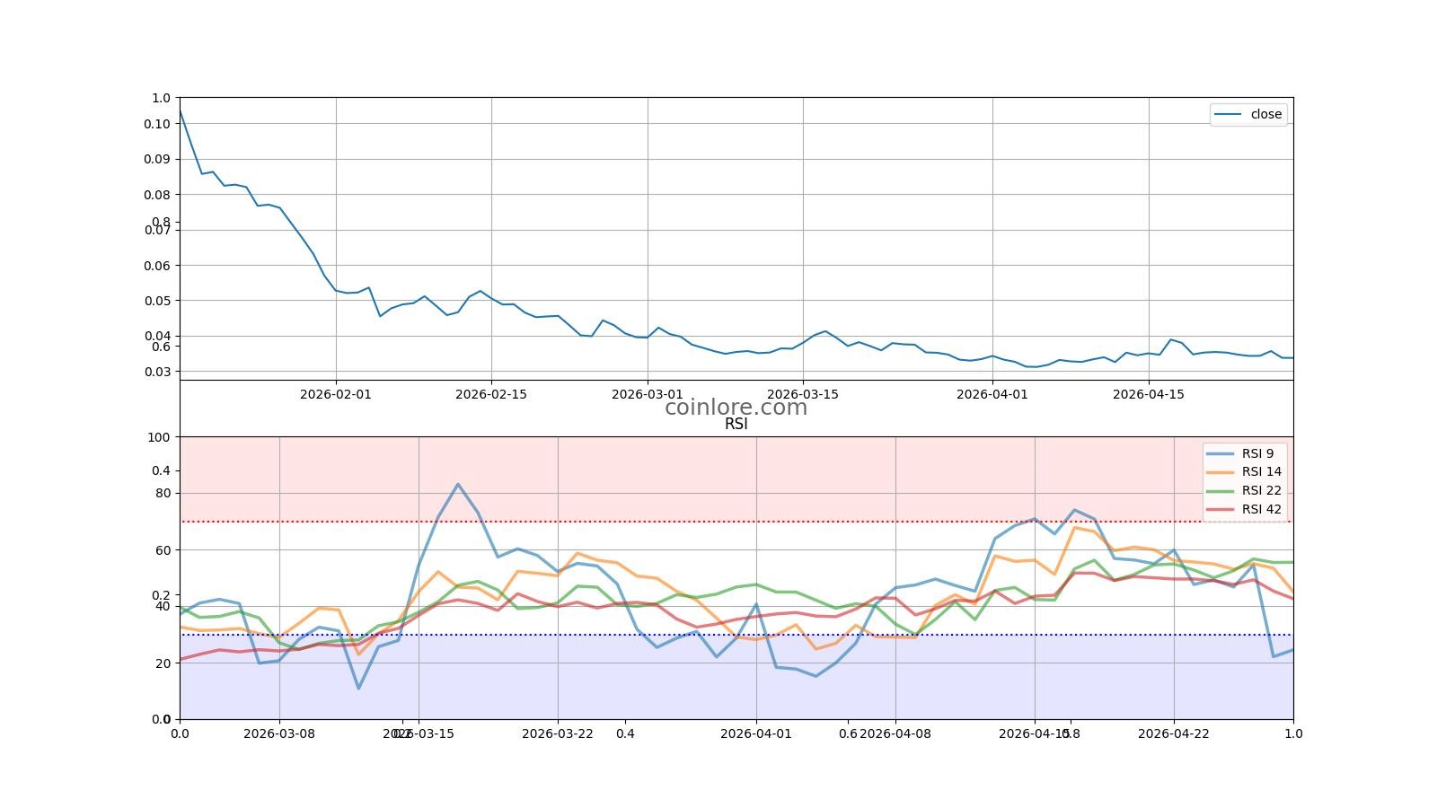 Domani Protocol RSI indicator