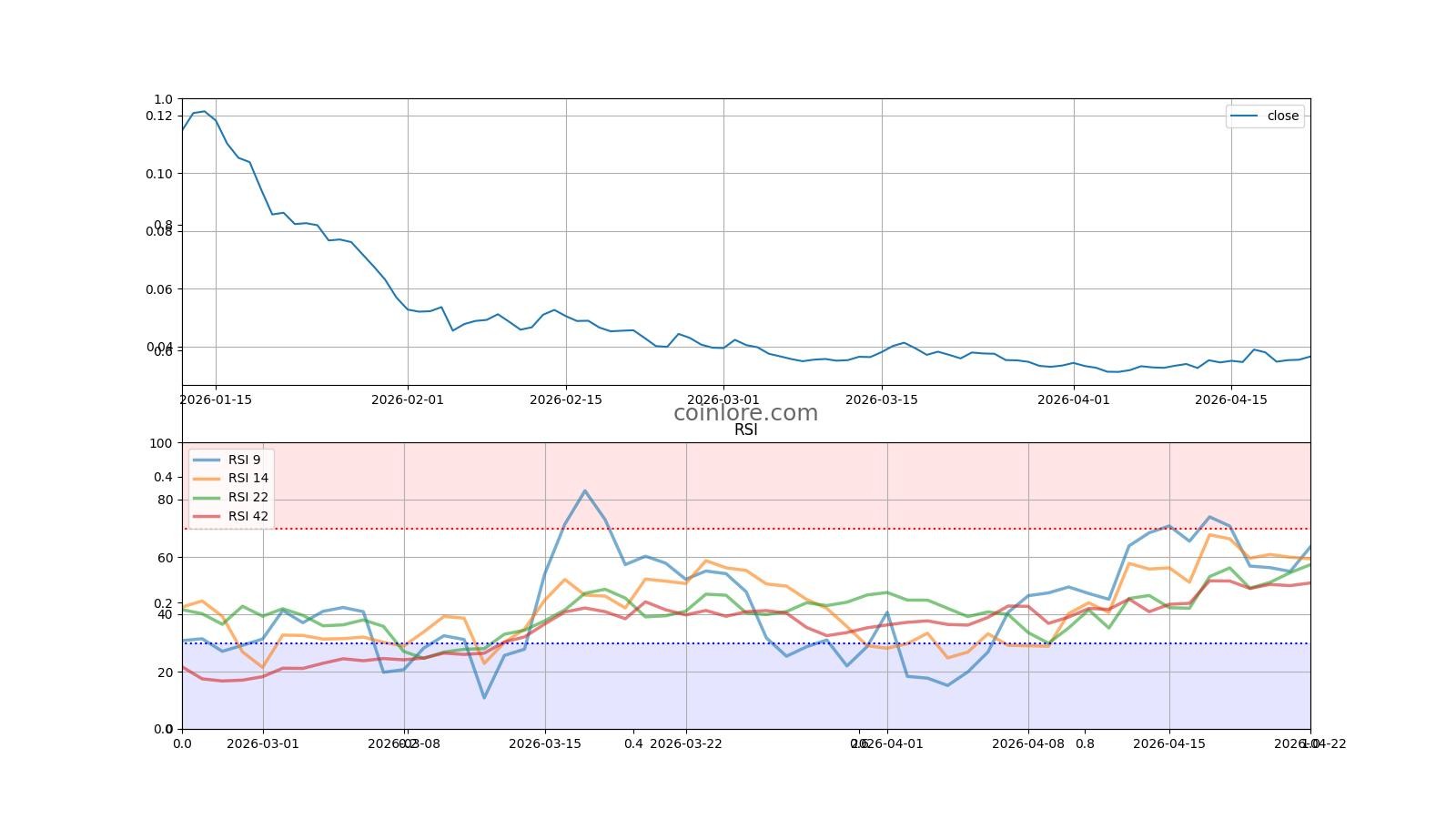 Domani Protocol RSI indicator