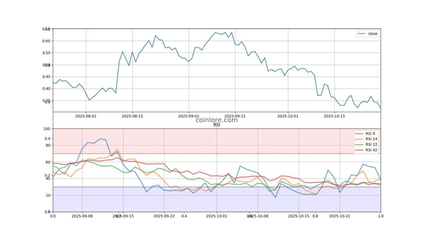 DexTools RSI indicator