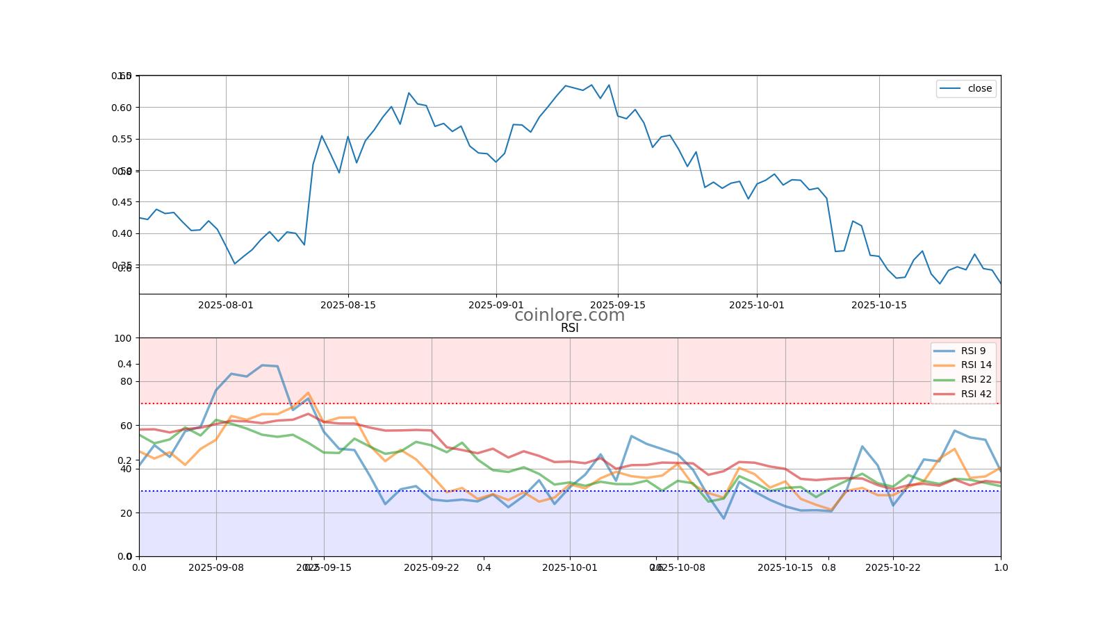 DexTools RSI indicator
