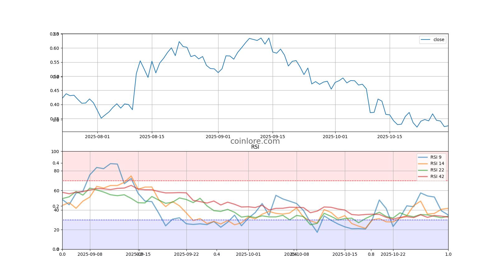 DexTools RSI indicator