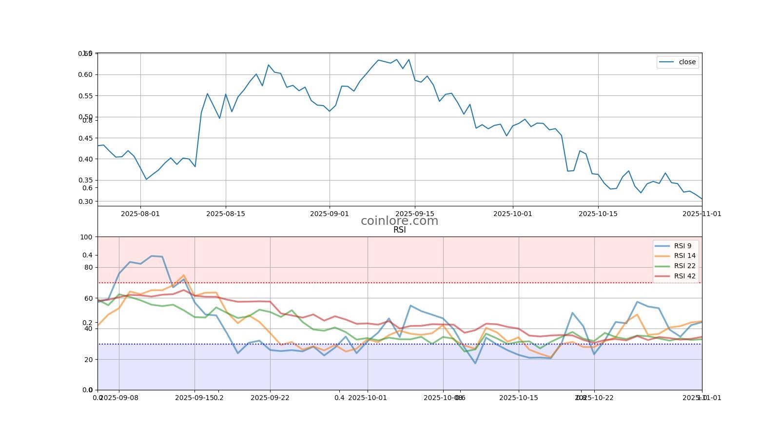DexTools RSI indicator