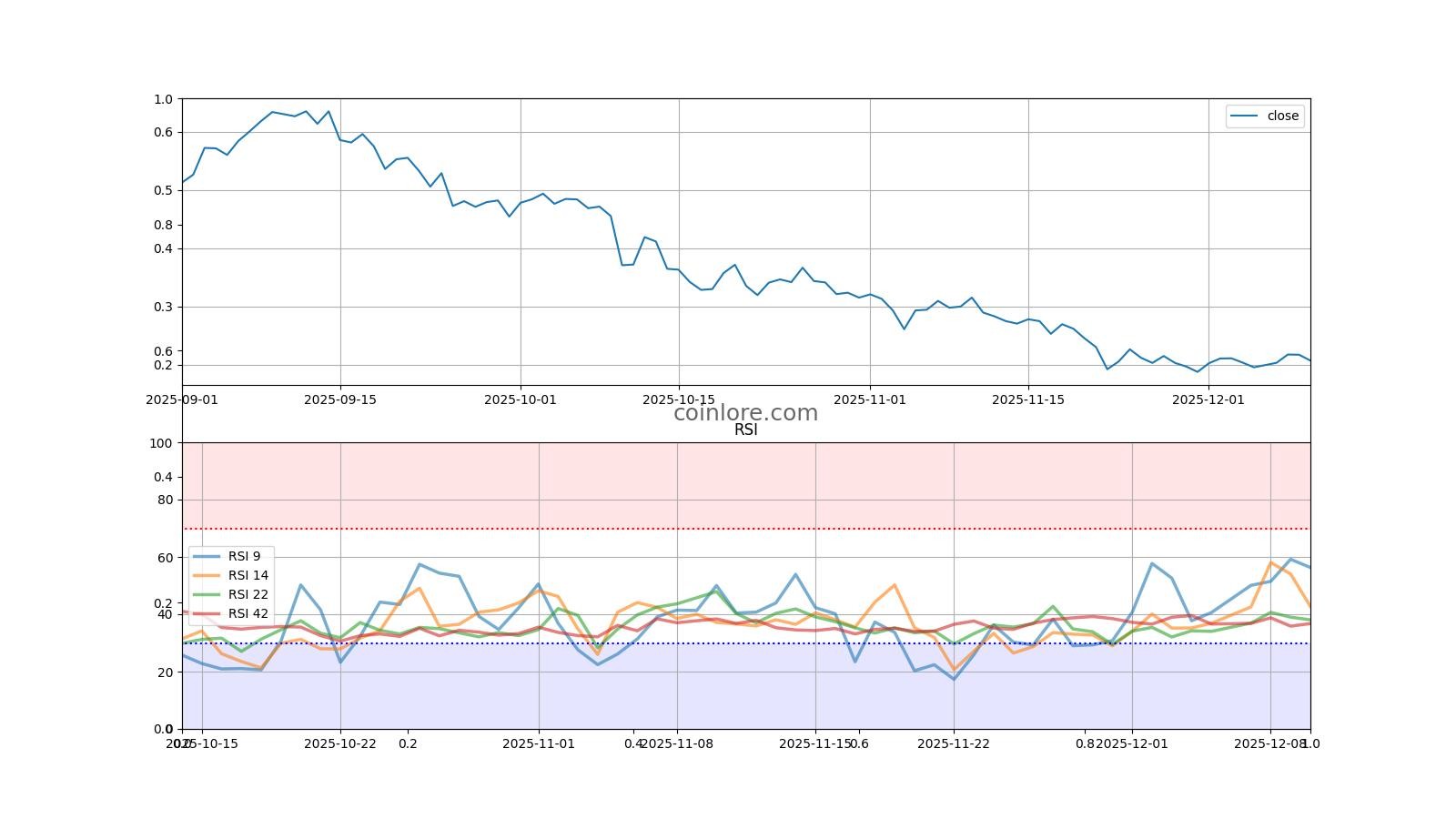 DexTools RSI indicator