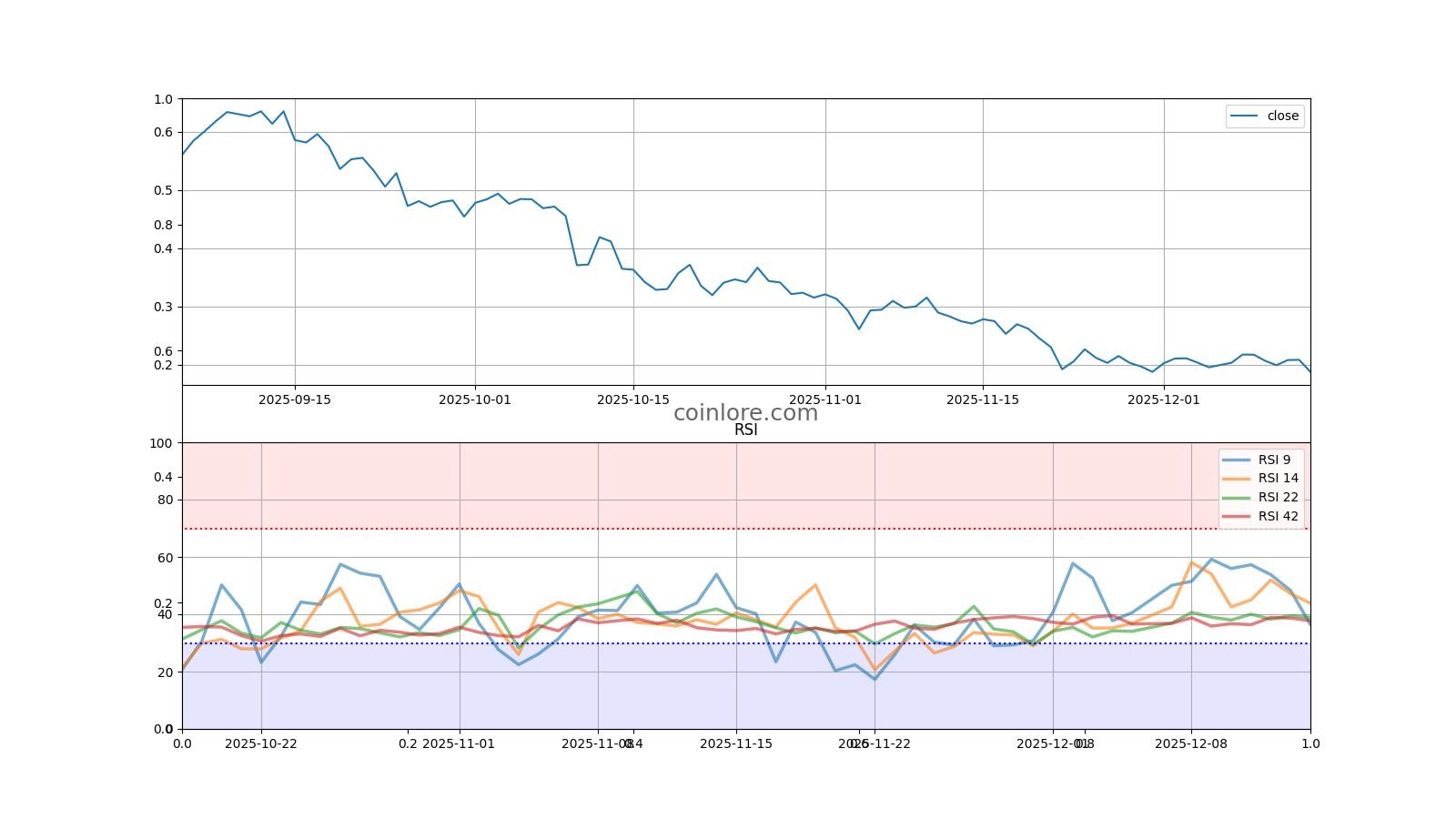 DexTools RSI indicator