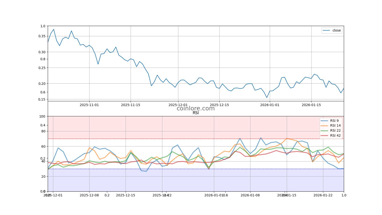 DexTools RSI indicator