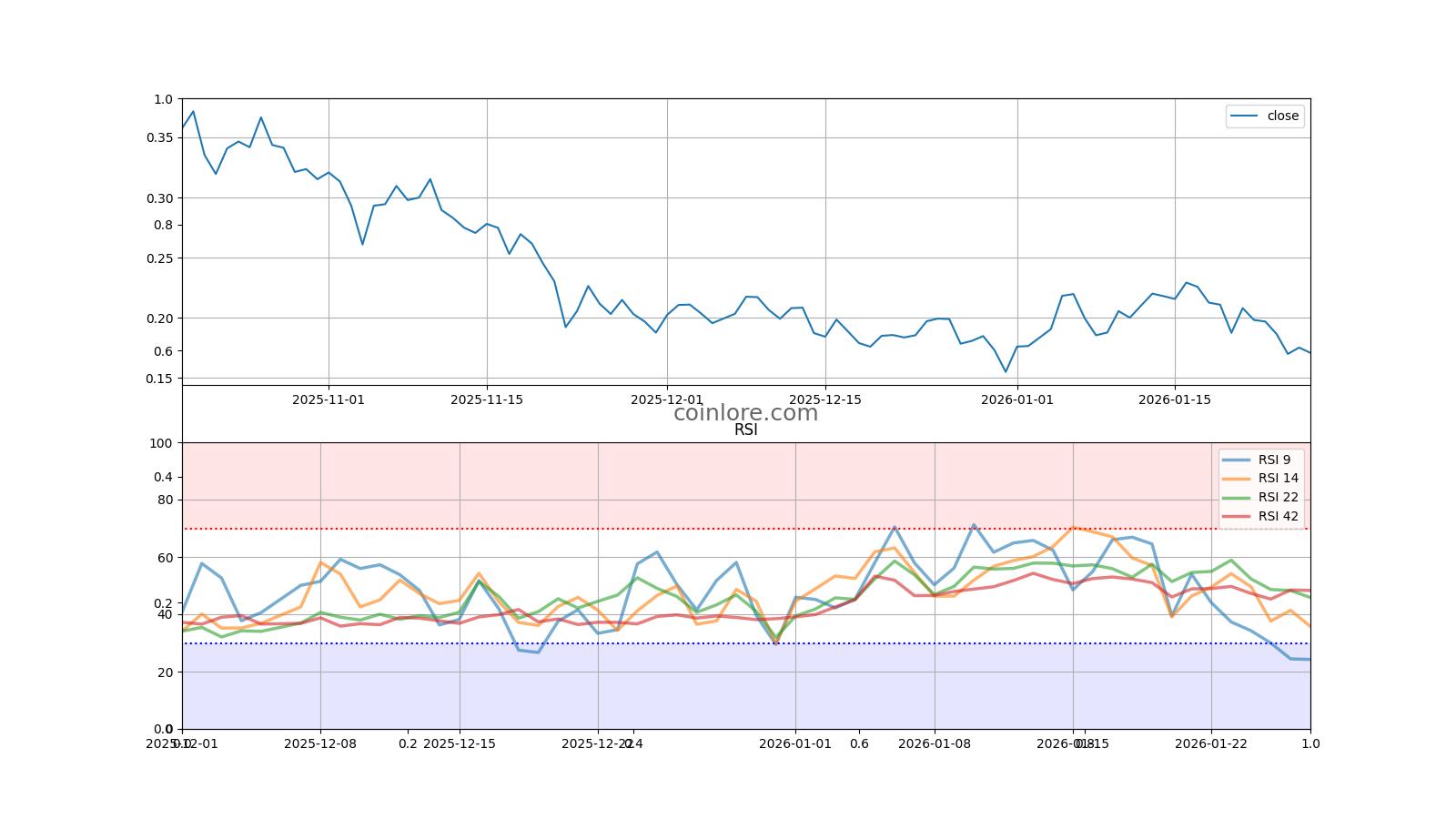 DexTools RSI indicator