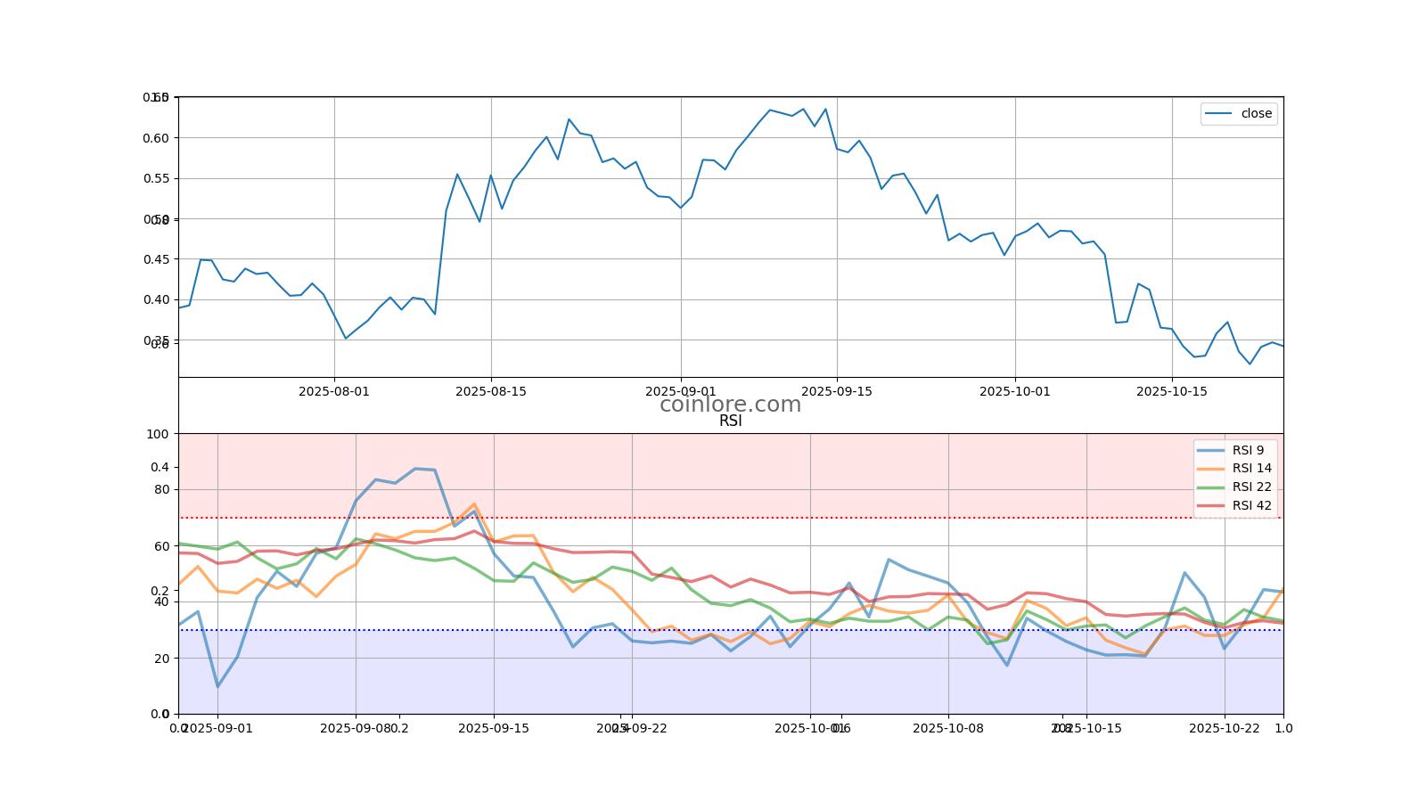 DexTools RSI indicator