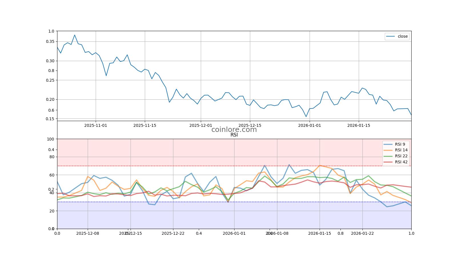 DexTools RSI indicator