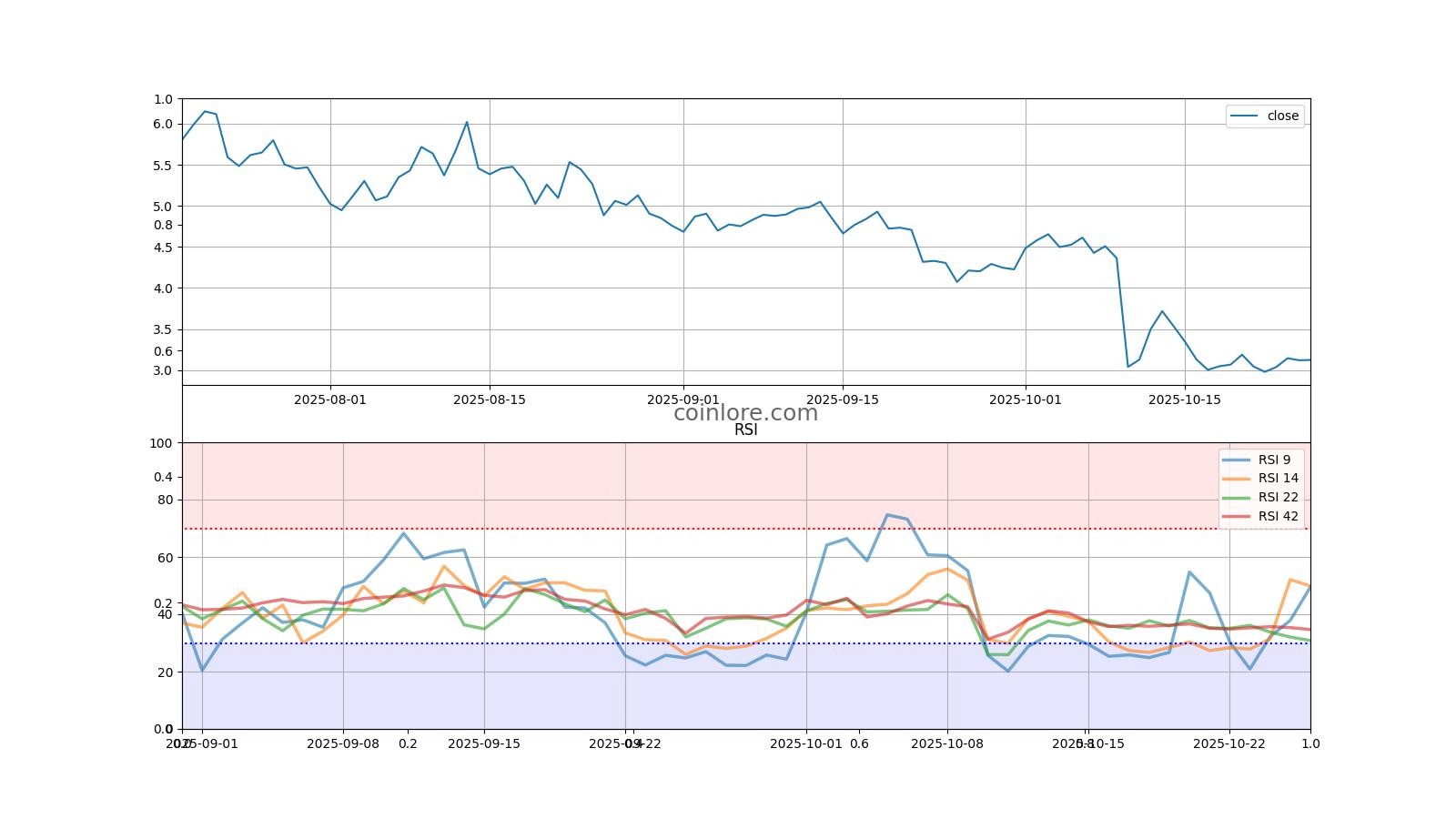 Internet Computer (IOU) RSI indicator