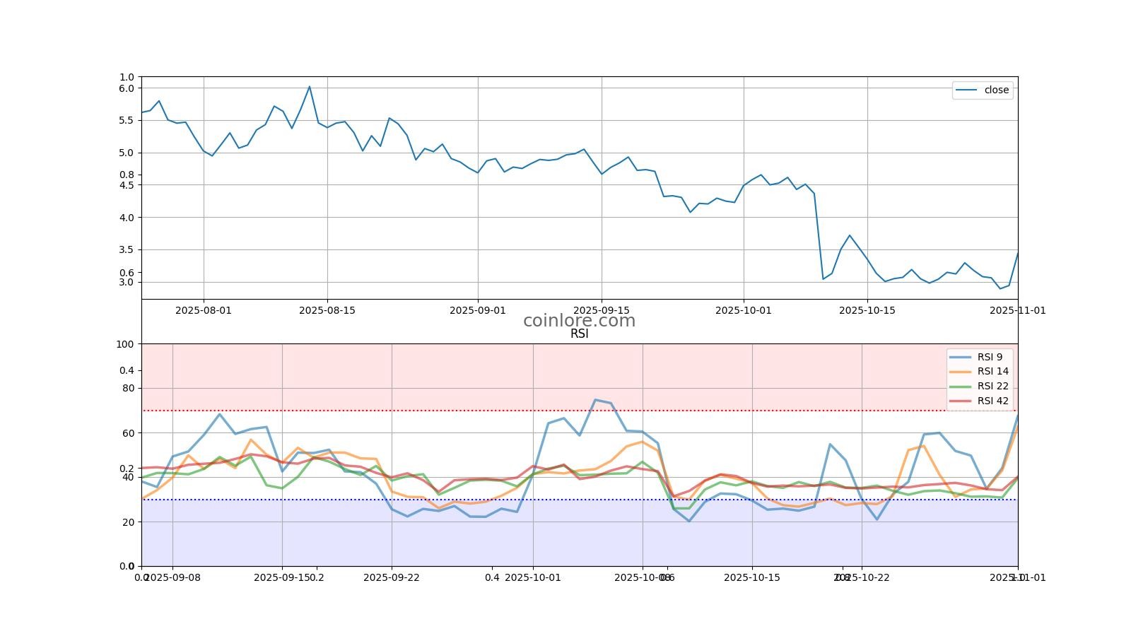 Internet Computer (IOU) RSI indicator