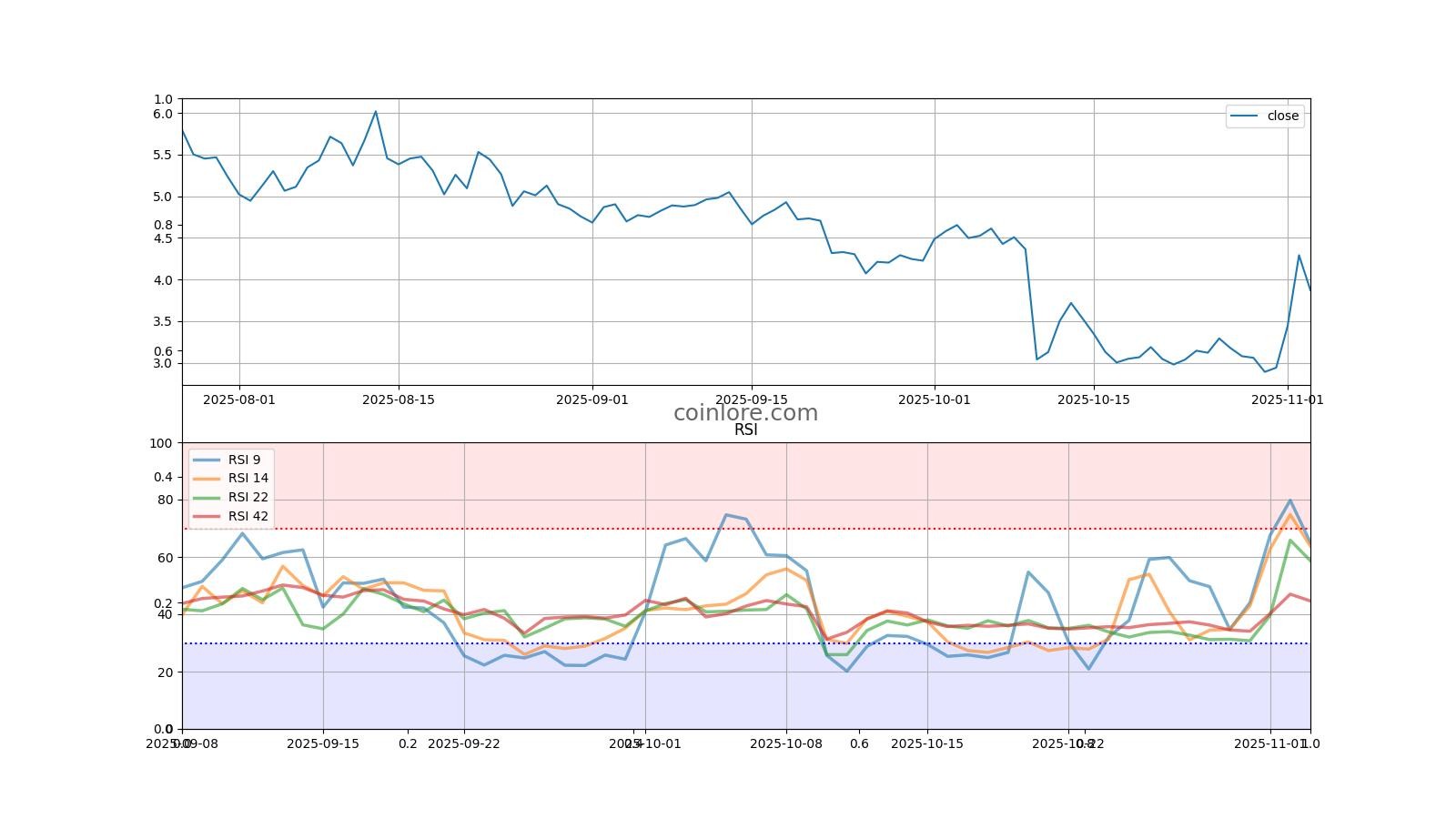 Internet Computer (IOU) RSI indicator