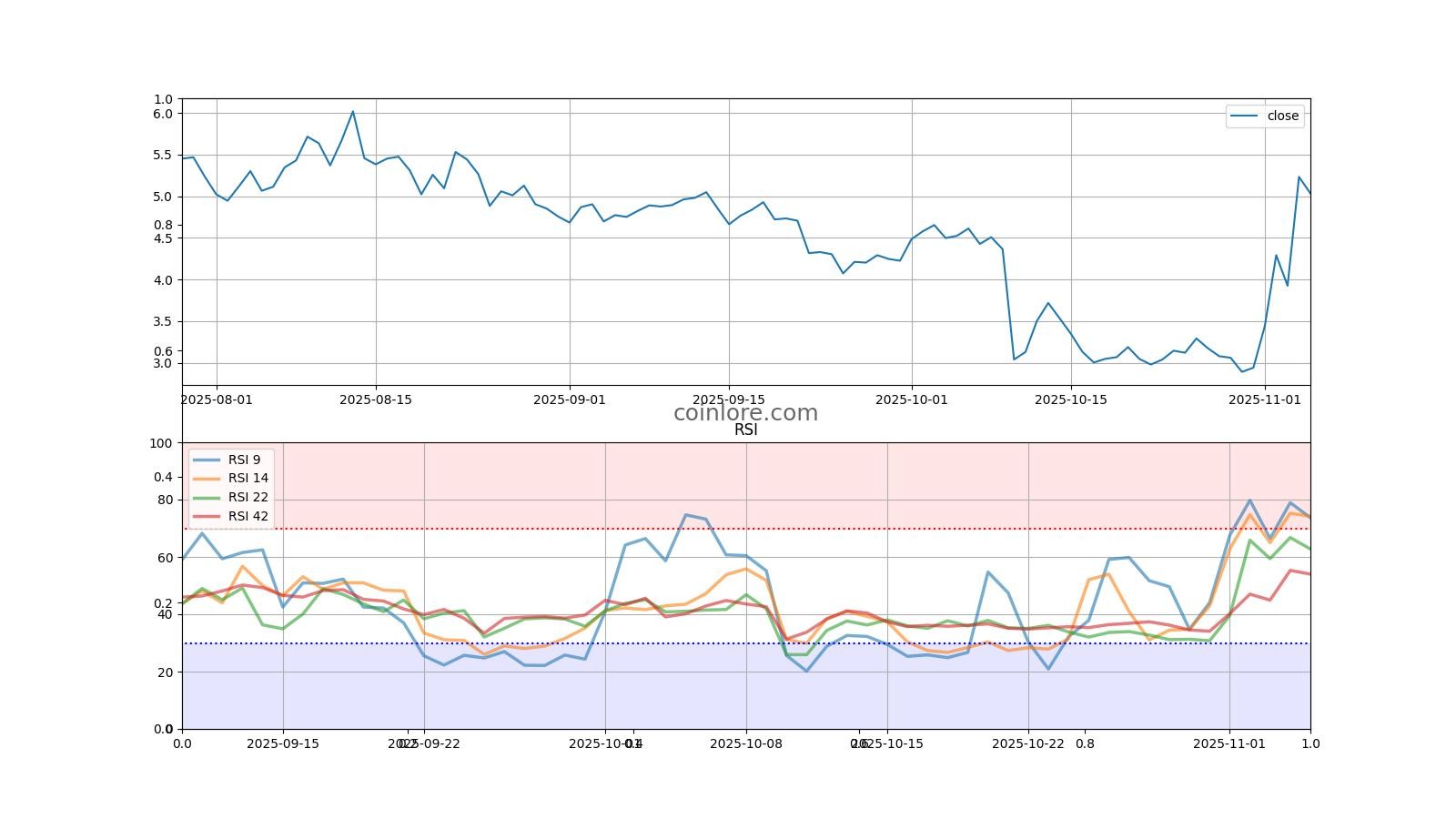 Internet Computer (IOU) RSI indicator