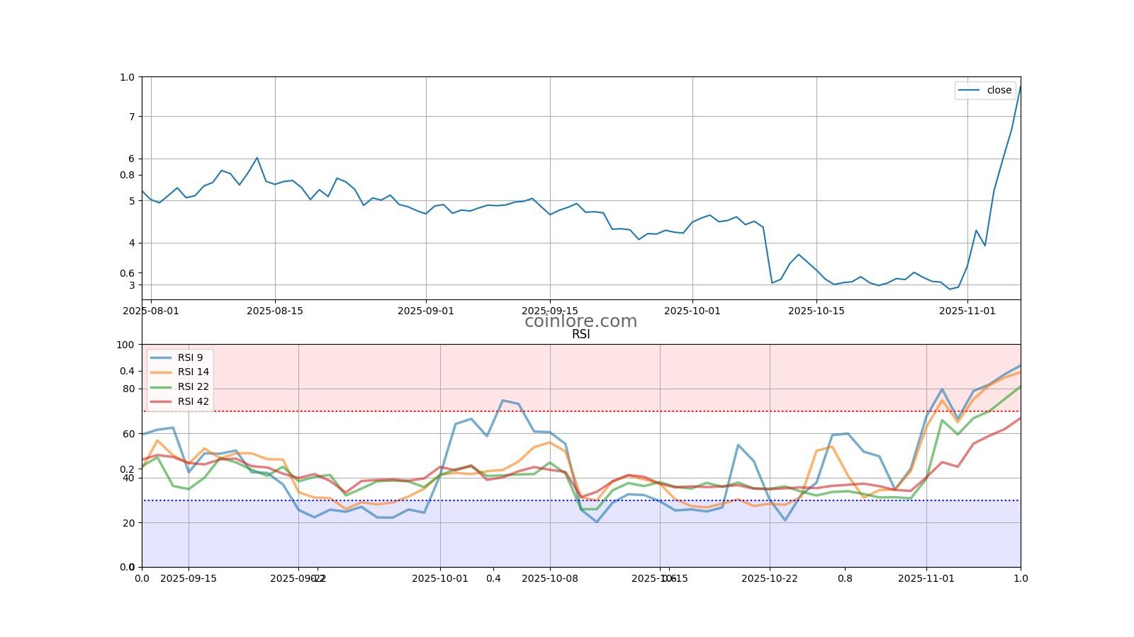 Internet Computer (IOU) RSI indicator