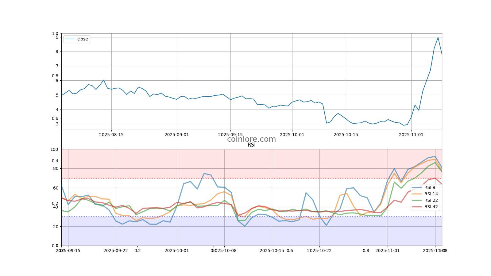 Internet Computer (IOU) RSI indicator