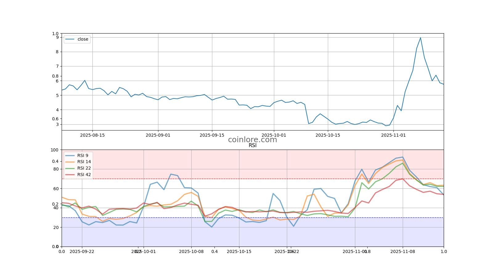 Internet Computer (IOU) RSI indicator