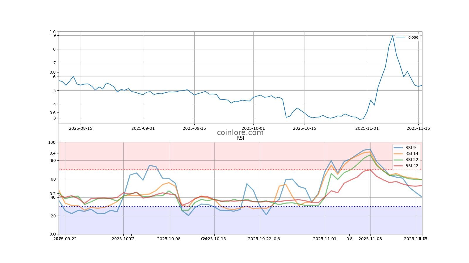 Internet Computer (IOU) RSI indicator