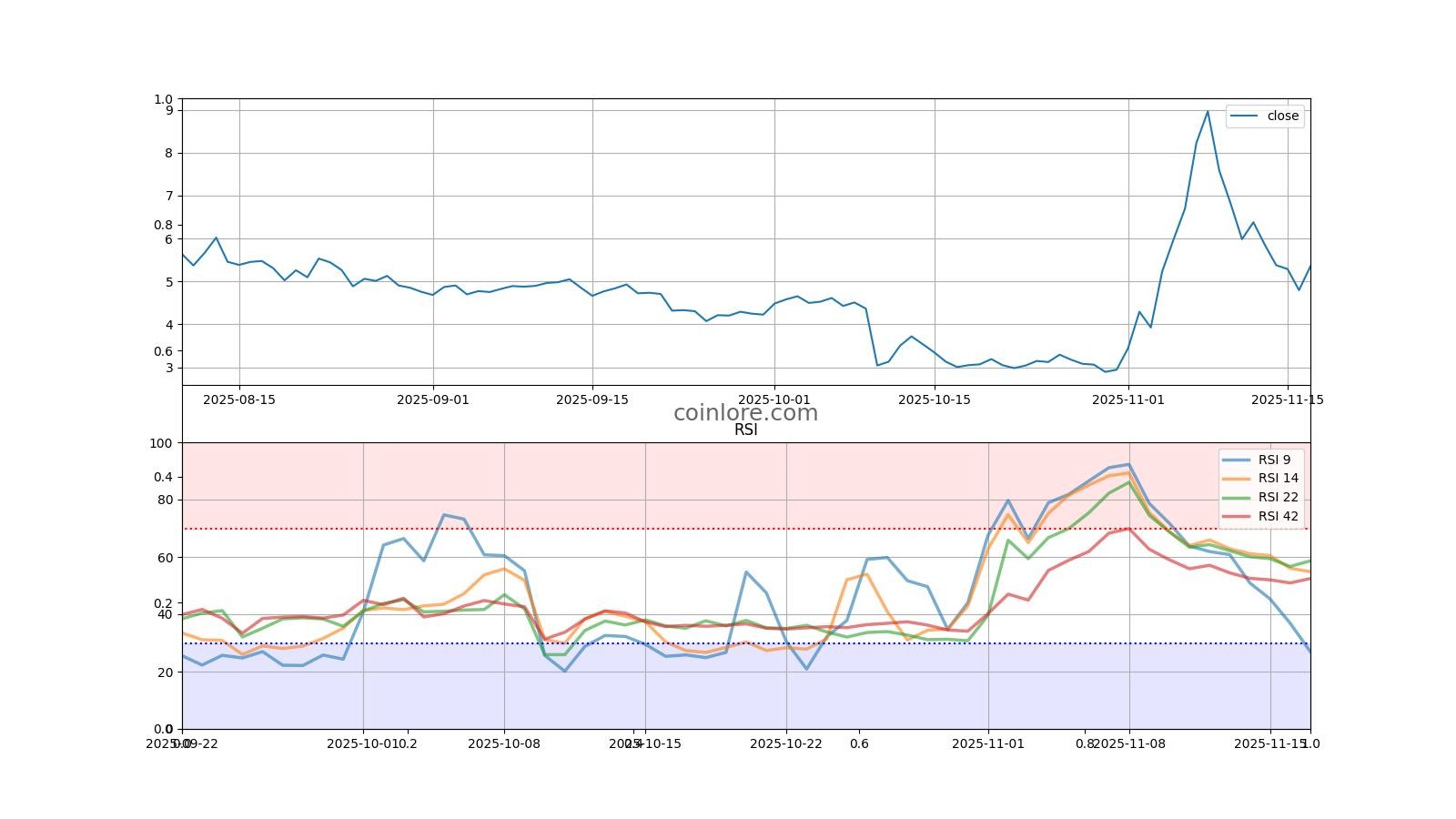 Internet Computer (IOU) RSI indicator
