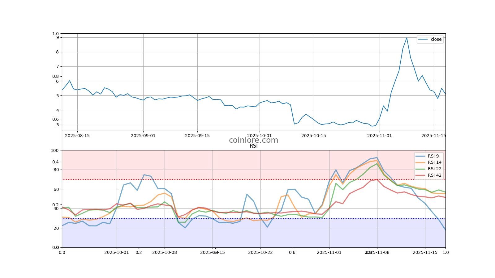 Internet Computer (IOU) RSI indicator