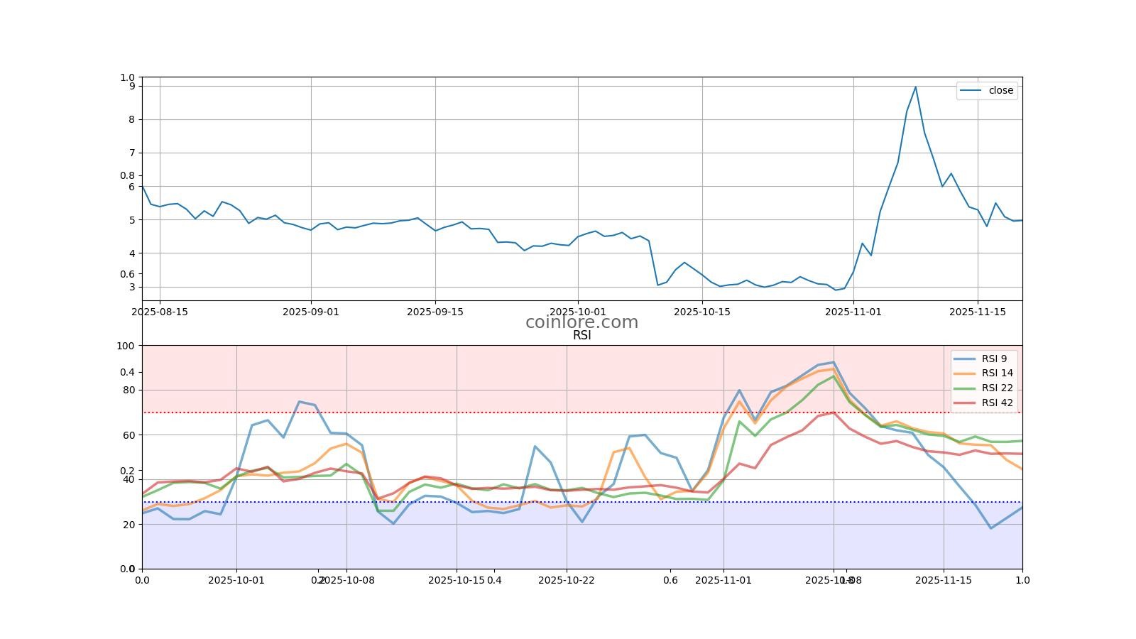 Internet Computer (IOU) RSI indicator