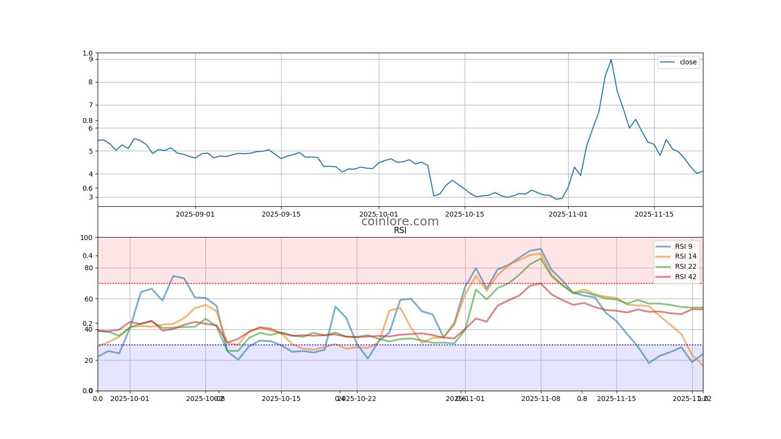 Internet Computer (IOU) RSI indicator