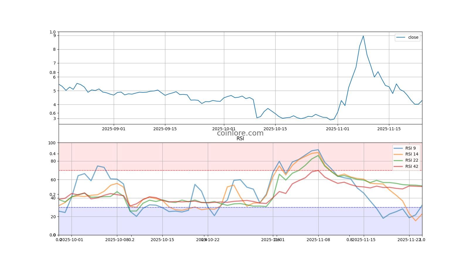 Internet Computer (IOU) RSI indicator