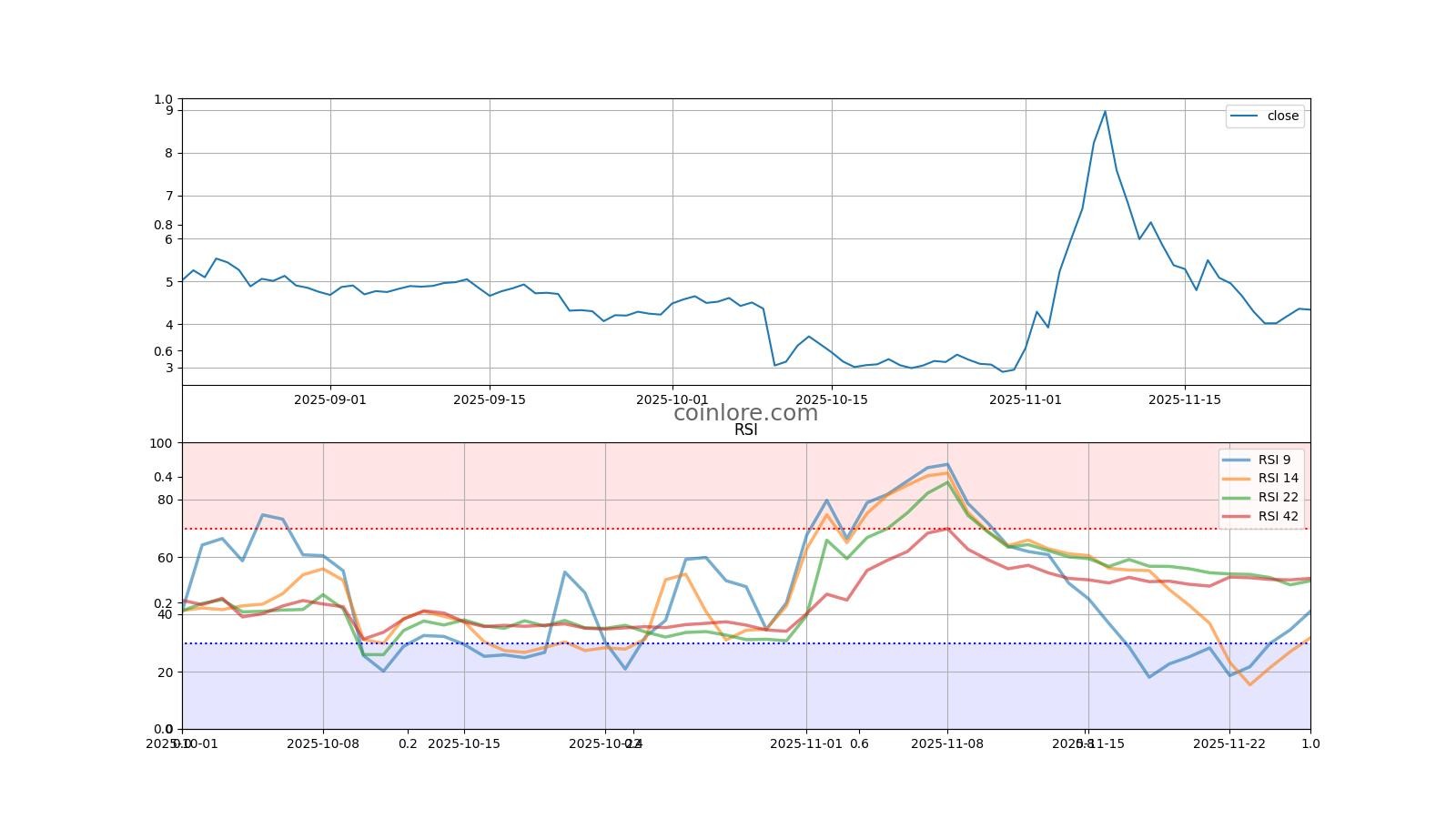 Internet Computer (IOU) RSI indicator