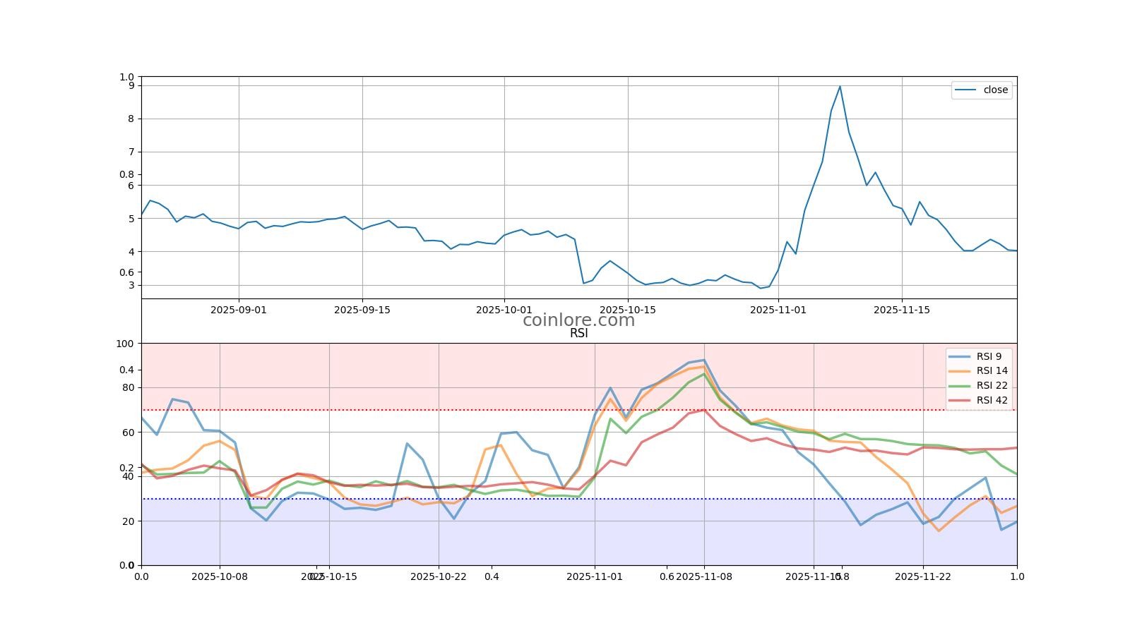 Internet Computer (IOU) RSI indicator